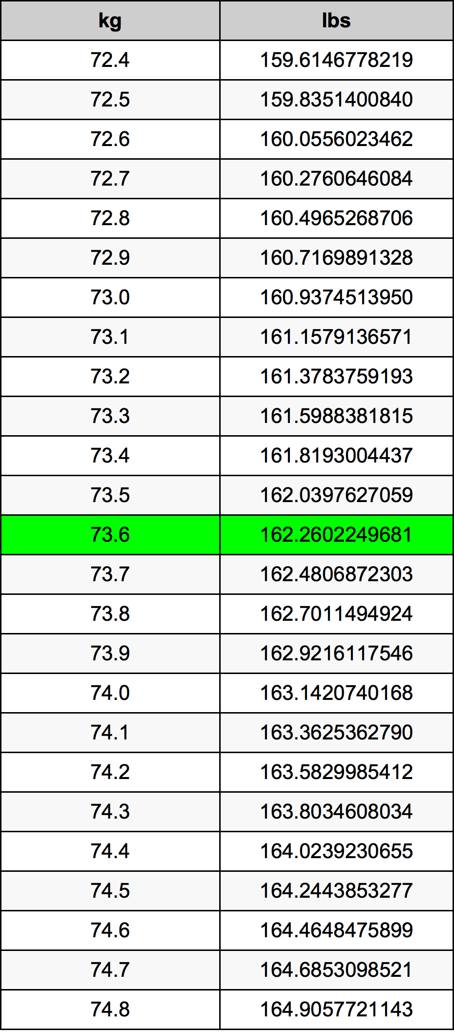 73 6 Kilograms To Pounds Converter 73 6 Kg To Lbs Converter