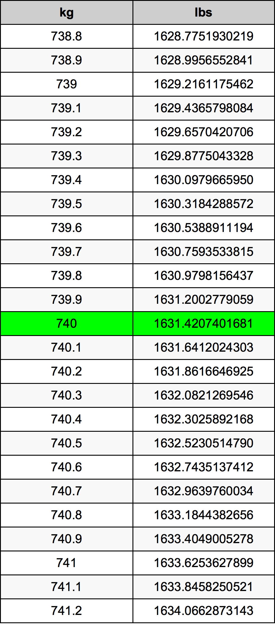 740 Kilograms To Pounds Converter 740 Kg To Lbs Converter