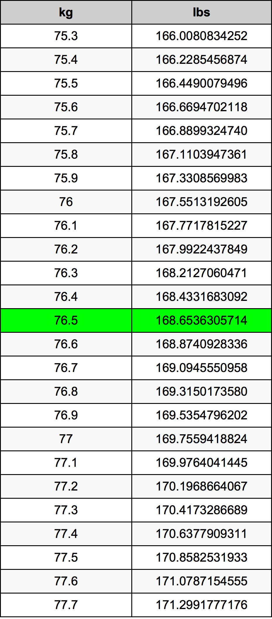 76 5 Kilograms To Pounds Converter 76 5 Kg To Lbs Converter 76 5 Kilograms To Pounds Converter 76 5 Kg To Lbs Converter