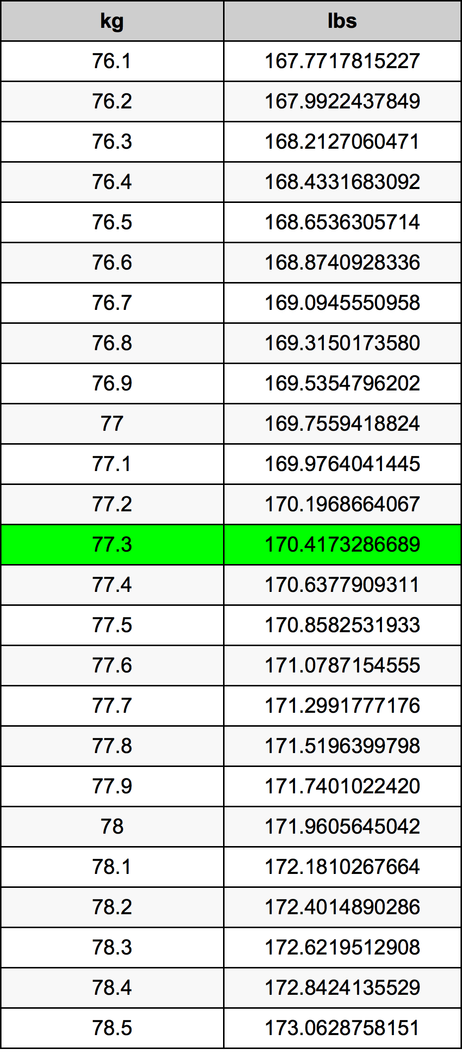 77 3 Kilograms To Pounds Converter 77 3 Kg To Lbs Converter 77 3 Kilograms To Pounds Converter 77 3 Kg To Lbs Converter