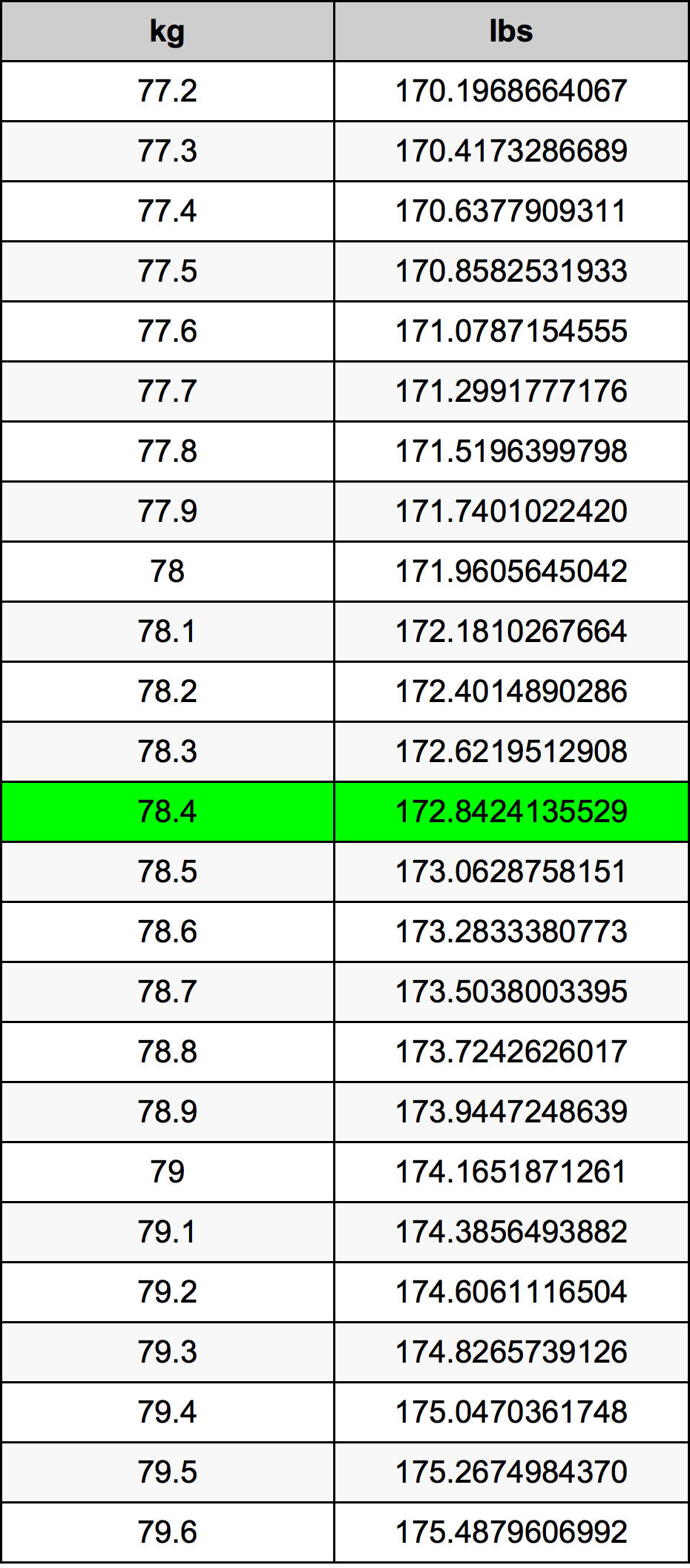 78 4 Kilogrammes En Livres Convertisseur D unit s 78 4 Kg En Lbs 78 4 Kilogrammes En Livres Convertisseur D unit s 78 4 Kg En Lbs