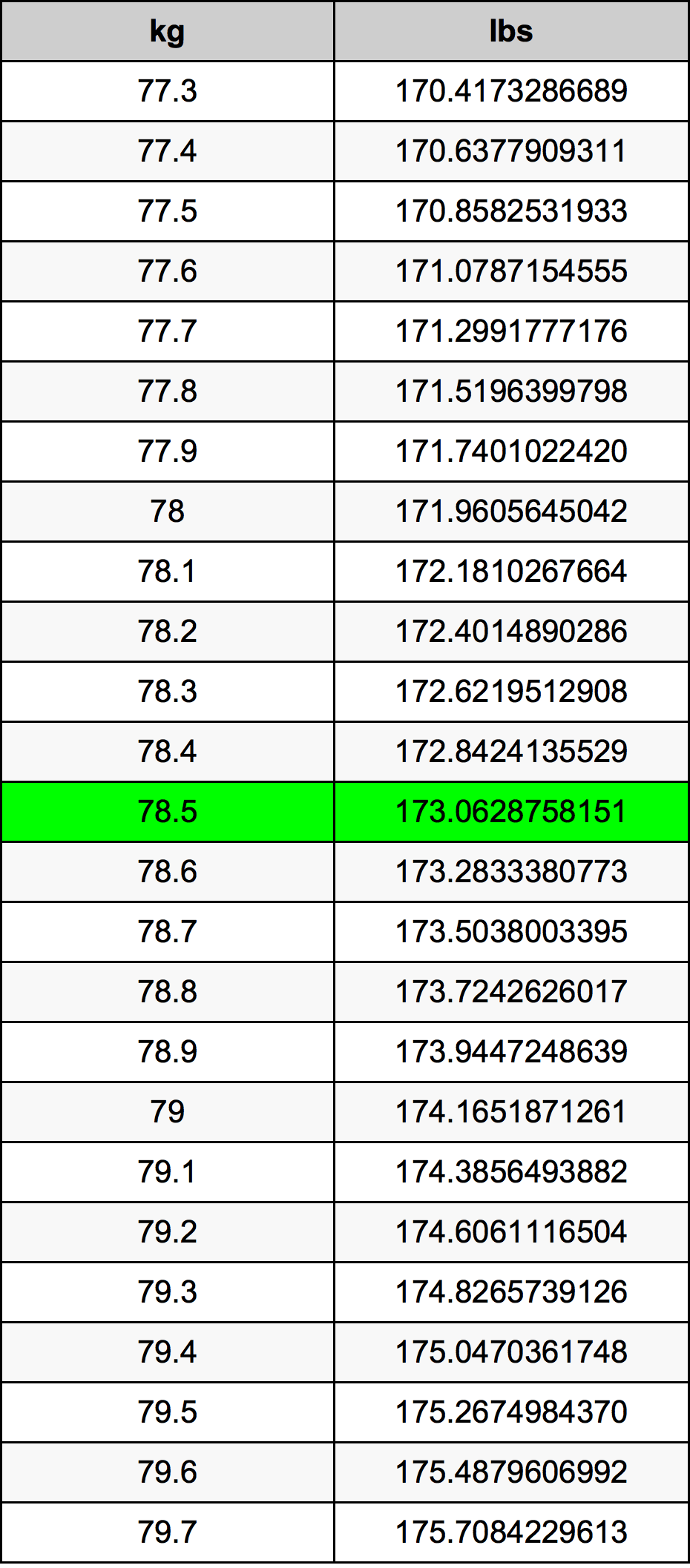 78 5 Kilograms To Pounds Converter 78 5 Kg To Lbs Converter