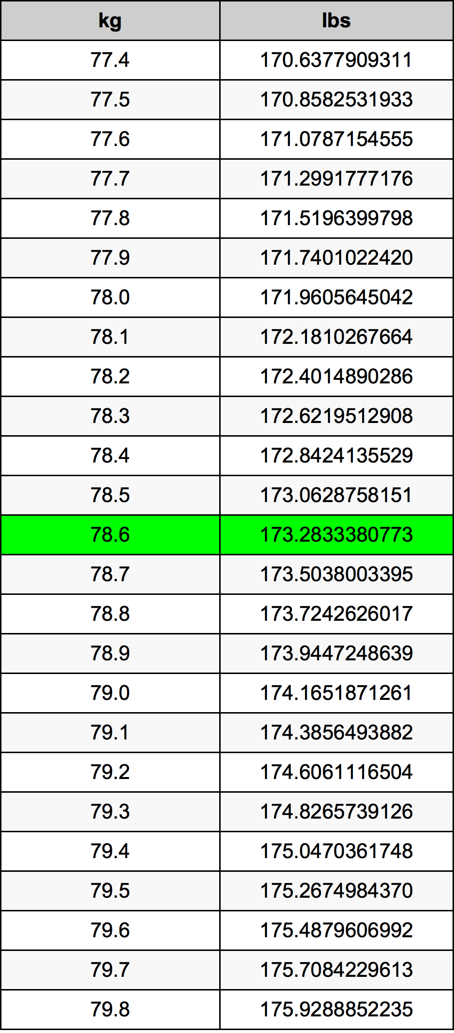 78 6 Kilograms To Pounds Converter 78 6 Kg To Lbs Converter