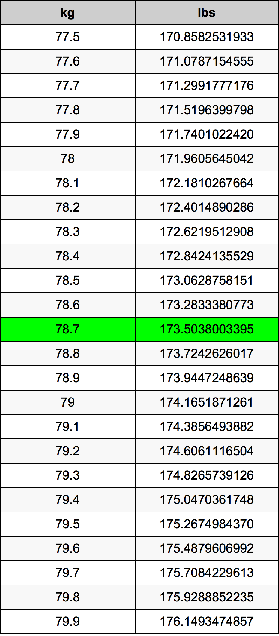 78 7 Kilograms To Pounds Converter 78 7 Kg To Lbs Converter