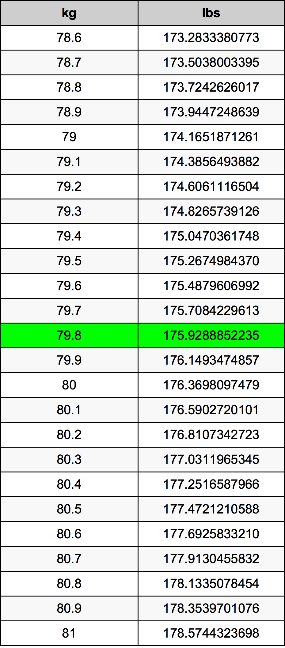 79 8 Kilograms To Pounds Converter 79 8 Kg To Lbs Converter 79 8 Kilograms To Pounds Converter 79 8 Kg To Lbs Converter