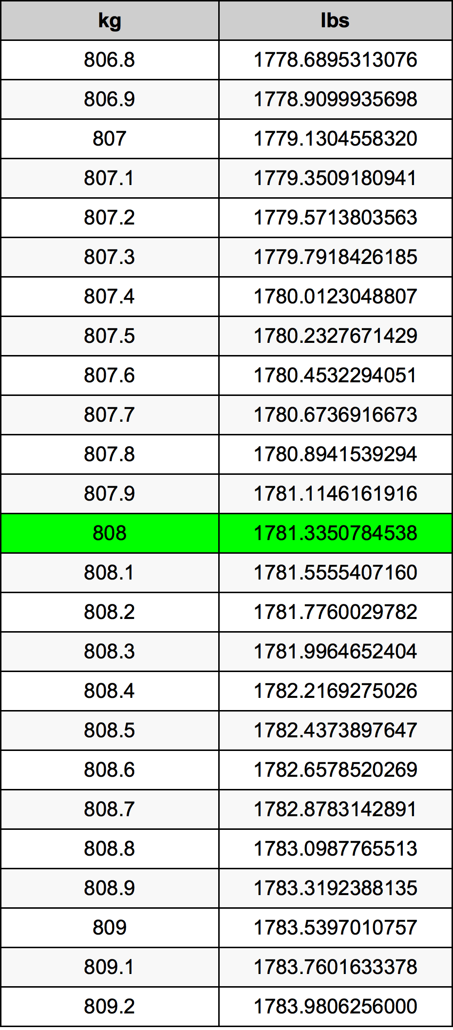808 Kilograms To Pounds Converter 808 Kg To Lbs Converter 808 Kilograms To Pounds Converter 808 Kg To Lbs Converter
