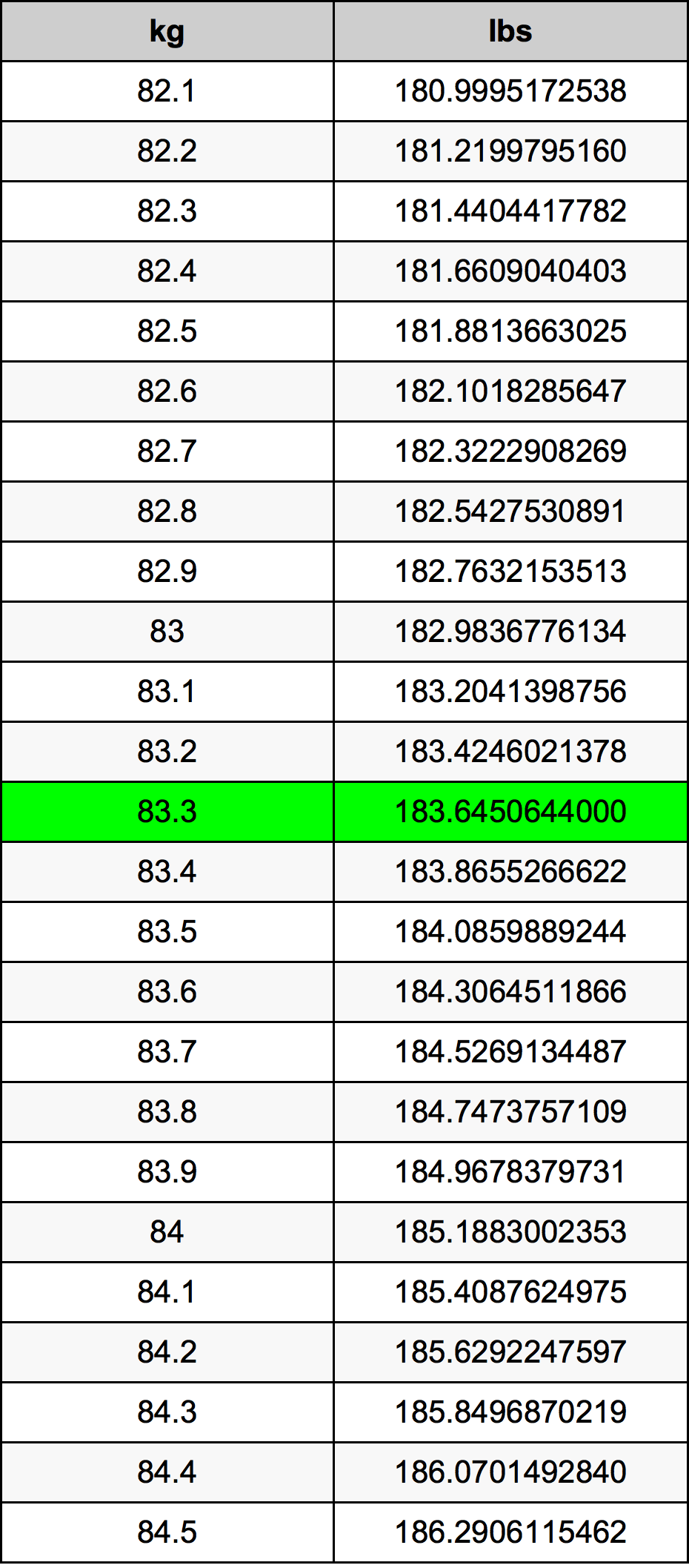 83 3 Kilograms To Pounds Converter 83 3 Kg To Lbs Converter