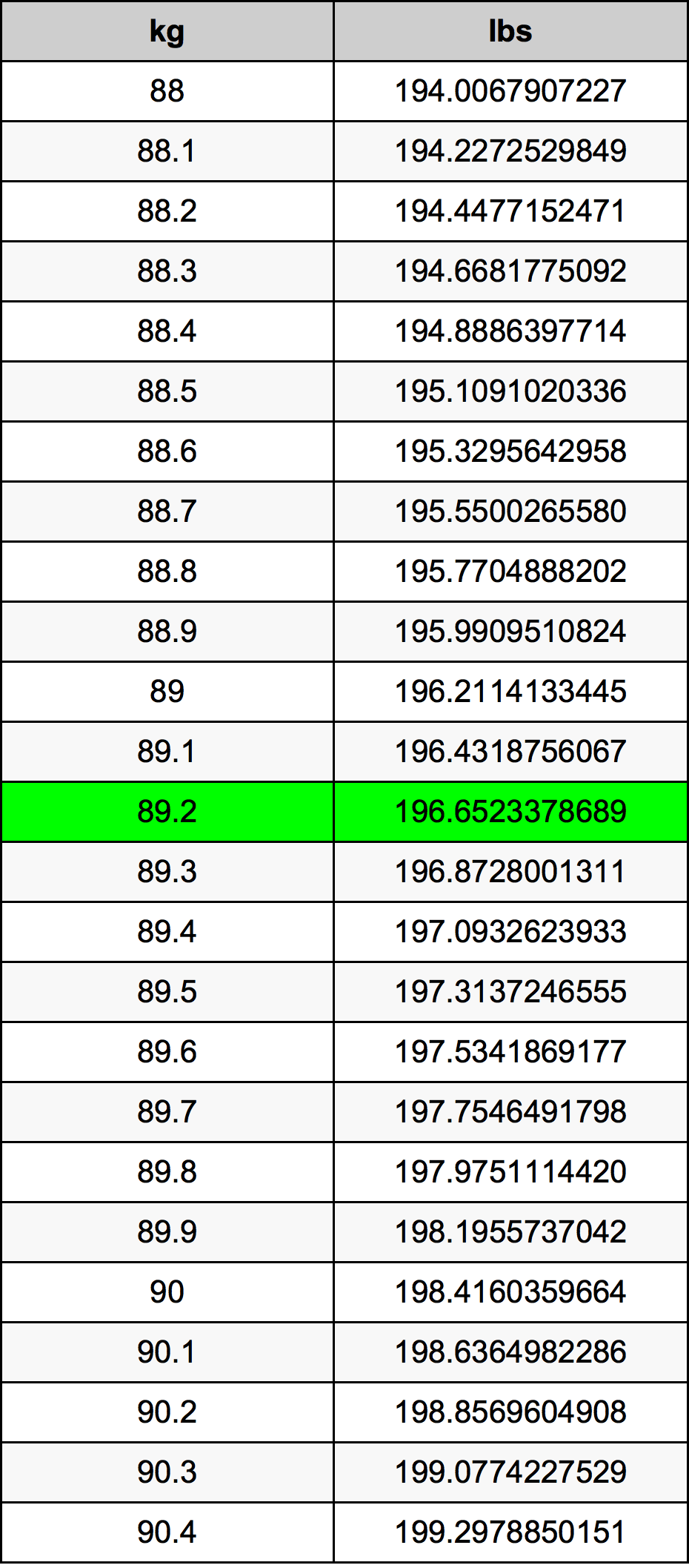89 2 Kilograms To Pounds Converter 89 2 Kg To Lbs Converter