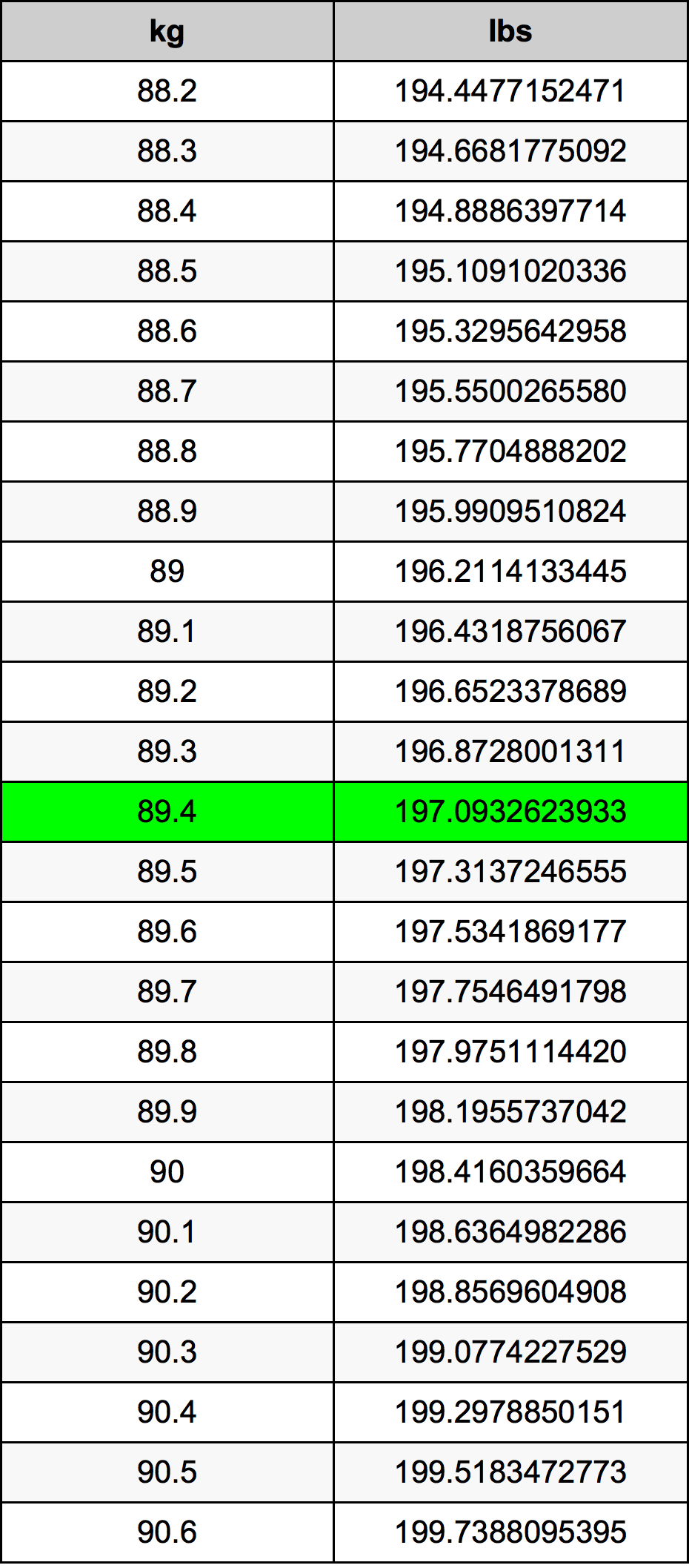 89 4 Kilograms To Pounds Converter 89 4 Kg To Lbs Converter 89 4 Kilograms To Pounds Converter 89 4 Kg To Lbs Converter