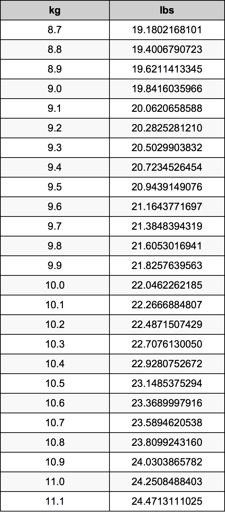 9 9 Kilogrammes En Livres Convertisseur D unit s 9 9 Kg En Lbs 9 9 Kilogrammes En Livres Convertisseur D unit s 9 9 Kg En Lbs