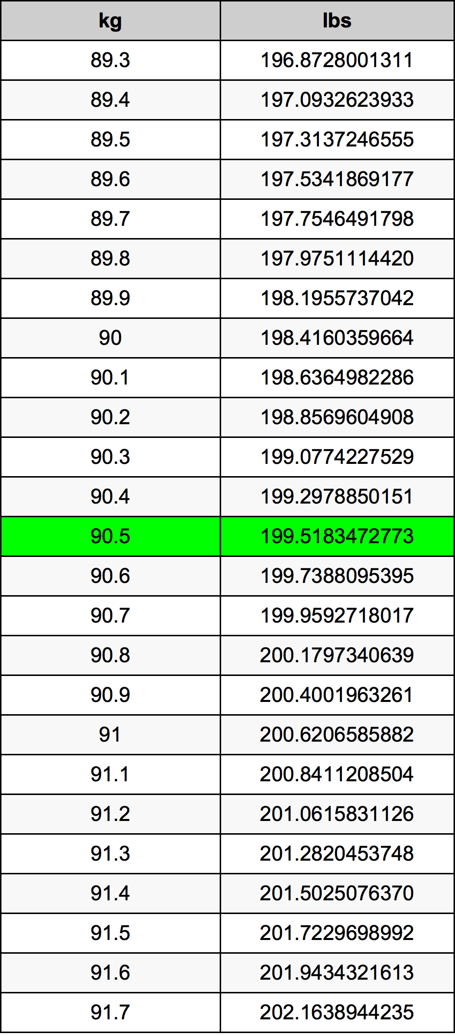 90 5 Kilograms To Pounds Converter 90 5 Kg To Lbs Converter