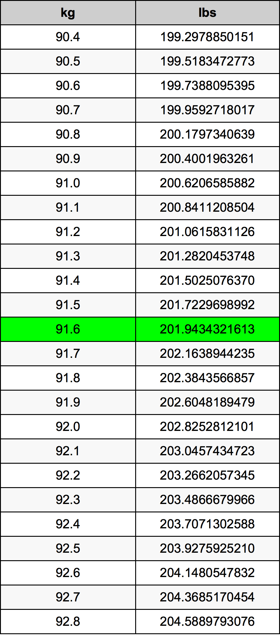91 6 Kilograms To Pounds Converter 91 6 Kg To Lbs Converter 91 6 Kilograms To Pounds Converter 91 6 Kg To Lbs Converter