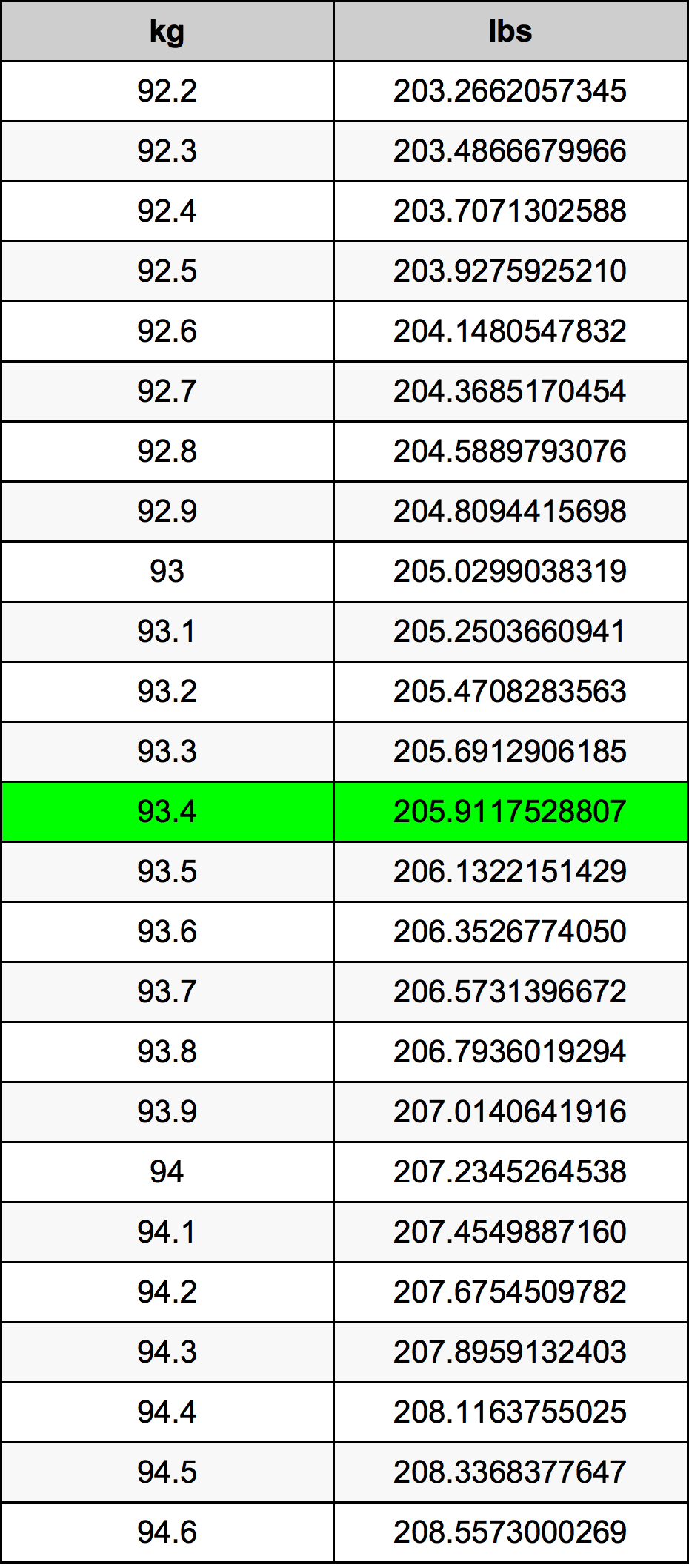 93 4 Kilograms To Pounds Converter 93 4 Kg To Lbs Converter 93 4 Kilograms To Pounds Converter 93 4 Kg To Lbs Converter