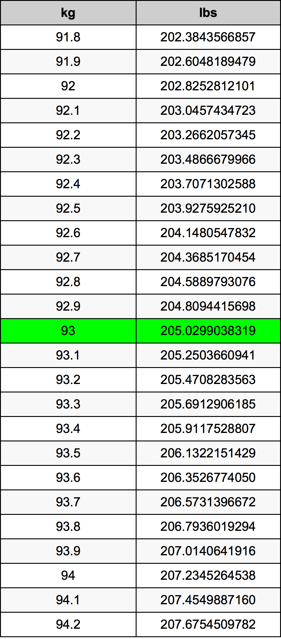 93 Kilogrammes En Livres Convertisseur D unit s 93 Kg En Lbs 93 Kilogrammes En Livres Convertisseur D unit s 93 Kg En Lbs