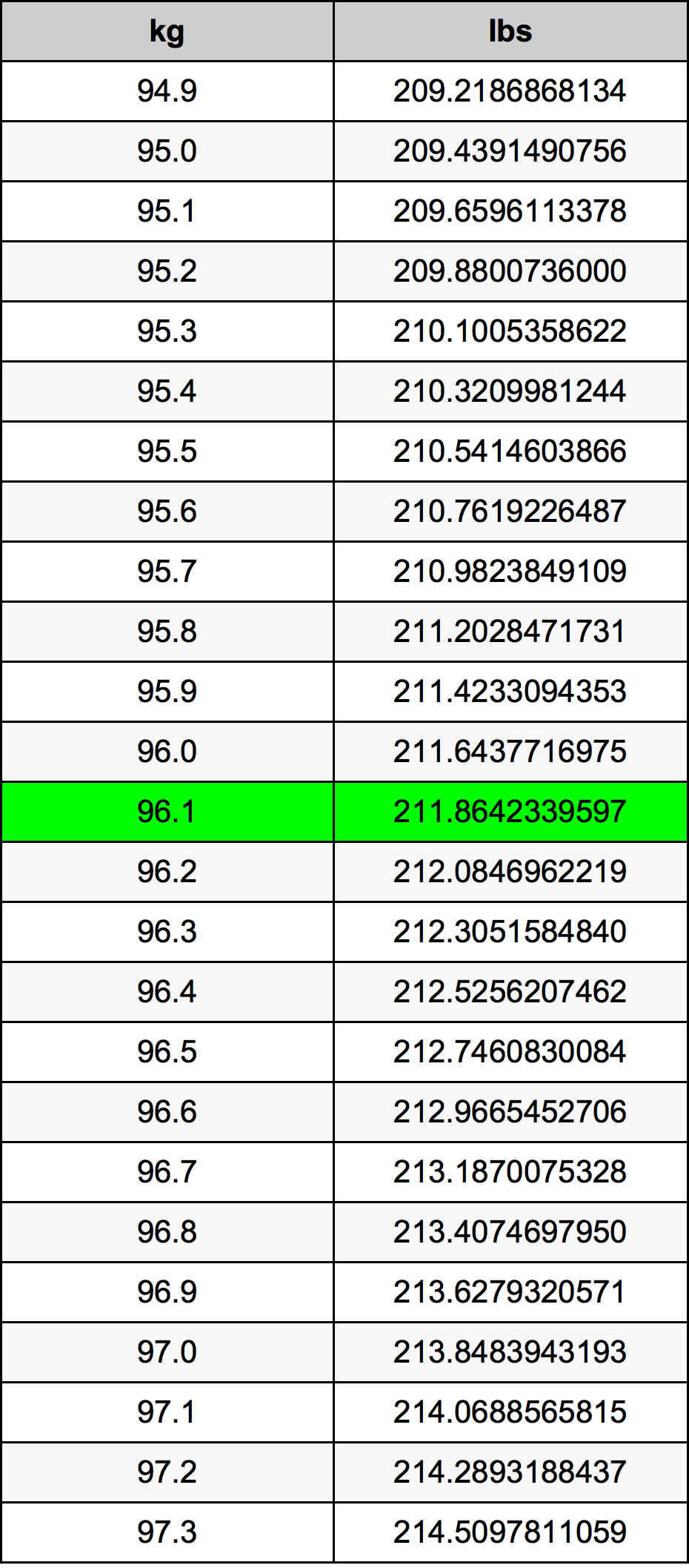 96 1 Kilograms To Pounds Converter 96 1 Kg To Lbs Converter