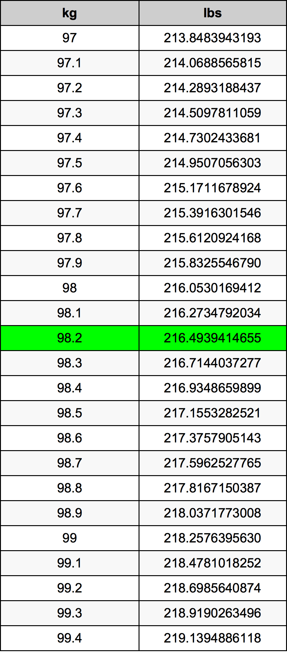 98 2 Kilograms To Pounds Converter 98 2 Kg To Lbs Converter 98 2 Kilograms To Pounds Converter 98 2 Kg To Lbs Converter