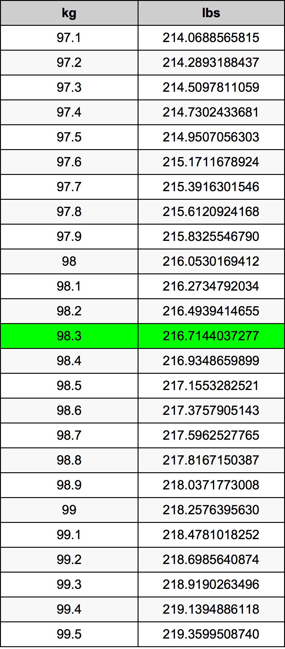 98 3 Kilograms To Pounds Converter 98 3 Kg To Lbs Converter 98 3 Kilograms To Pounds Converter 98 3 Kg To Lbs Converter