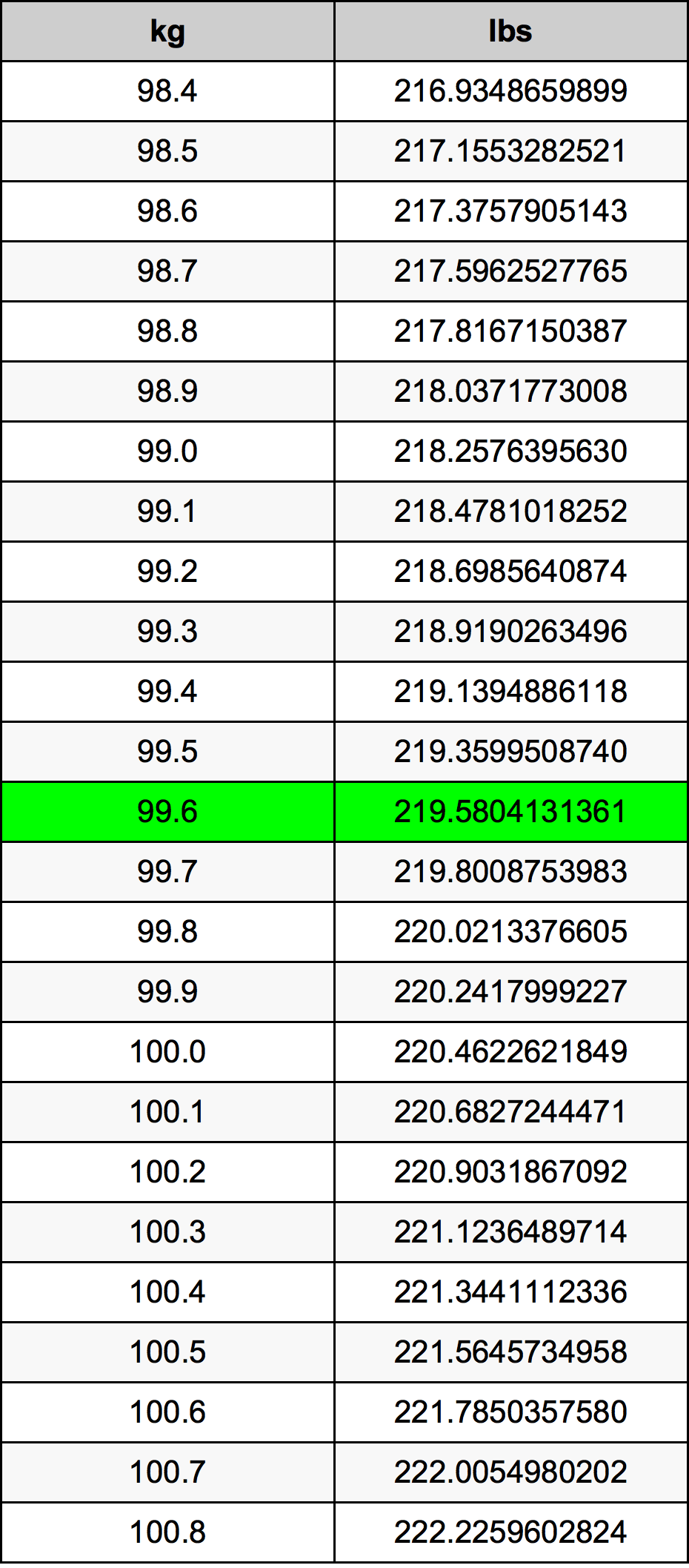 99 6 Kilograms To Pounds Converter 99 6 Kg To Lbs Converter 99 6 Kilograms To Pounds Converter 99 6 Kg To Lbs Converter
